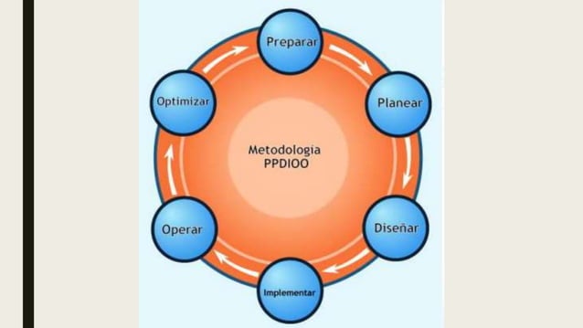 1. Metodologia PPDIOO.pptx
