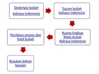 1. PENGANTAR KULIAH BAHASA INDONESIA.pptx