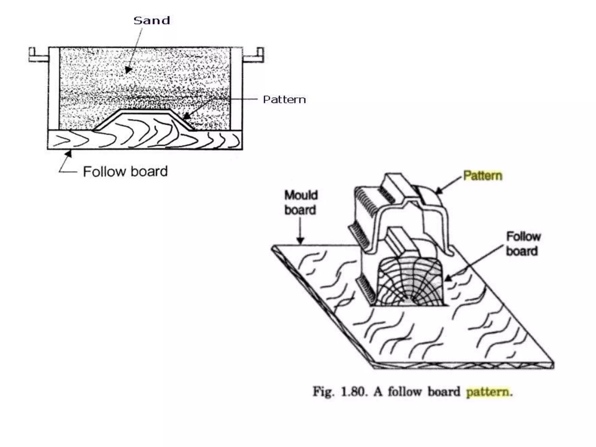 Types of patterns in sand casting | PPTX