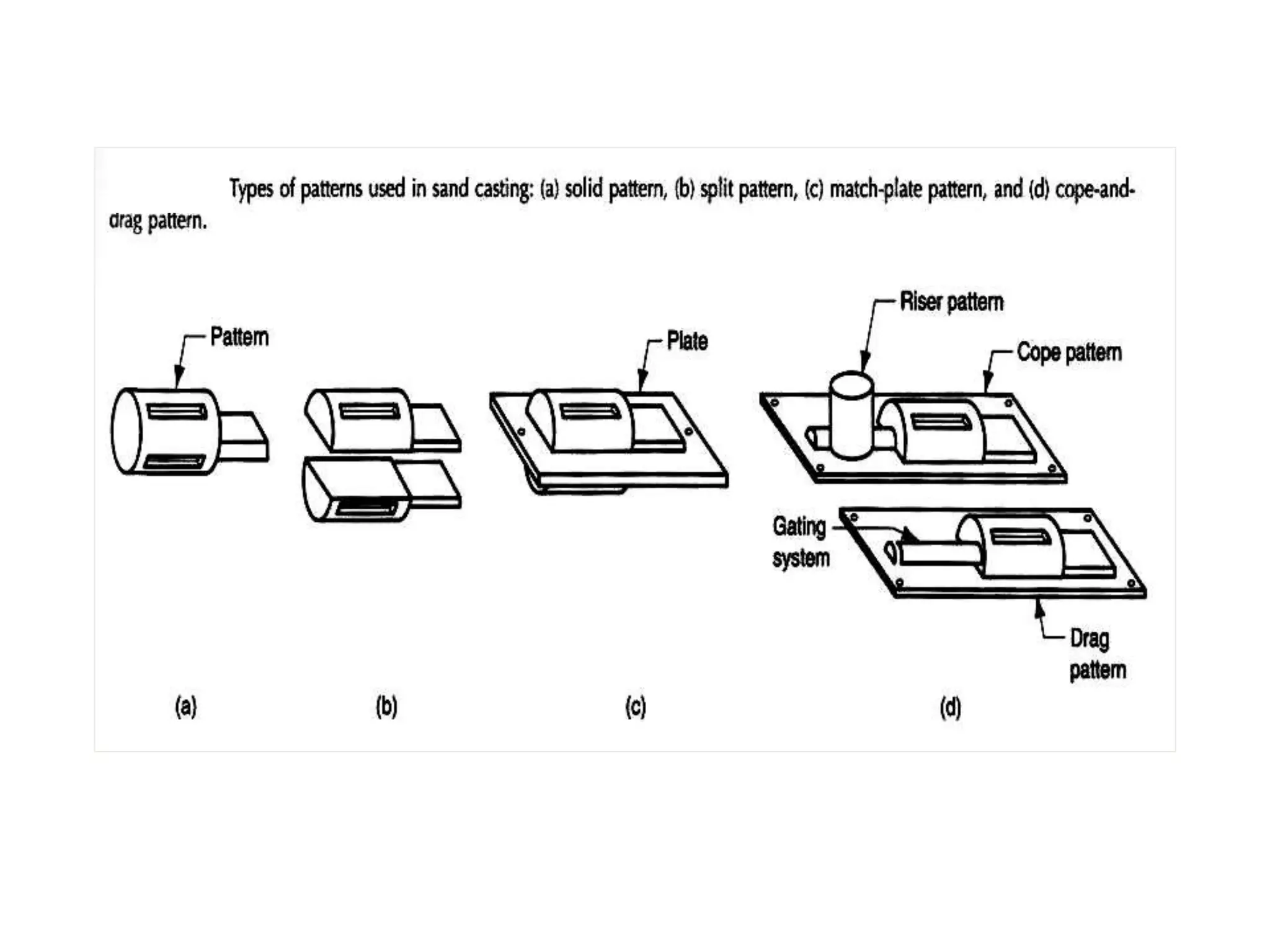 Types of patterns in sand casting | PPTX