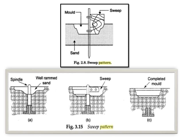 Types of patterns in sand casting | PPTX | Needlework | Arts and Crafts