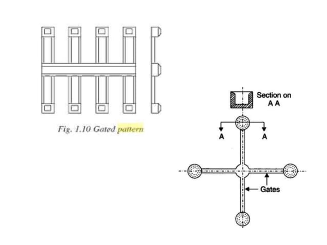 Types of patterns in sand casting | PPTX | Needlework | Arts and Crafts
