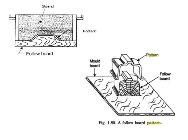 Types of patterns in sand casting | PPTX | Needlework | Arts and Crafts