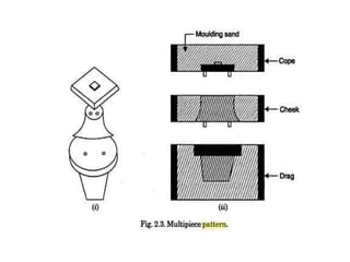 Types of patterns in sand casting | PPTX