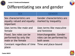 1.2 Gender and Development NGIS.ppt
