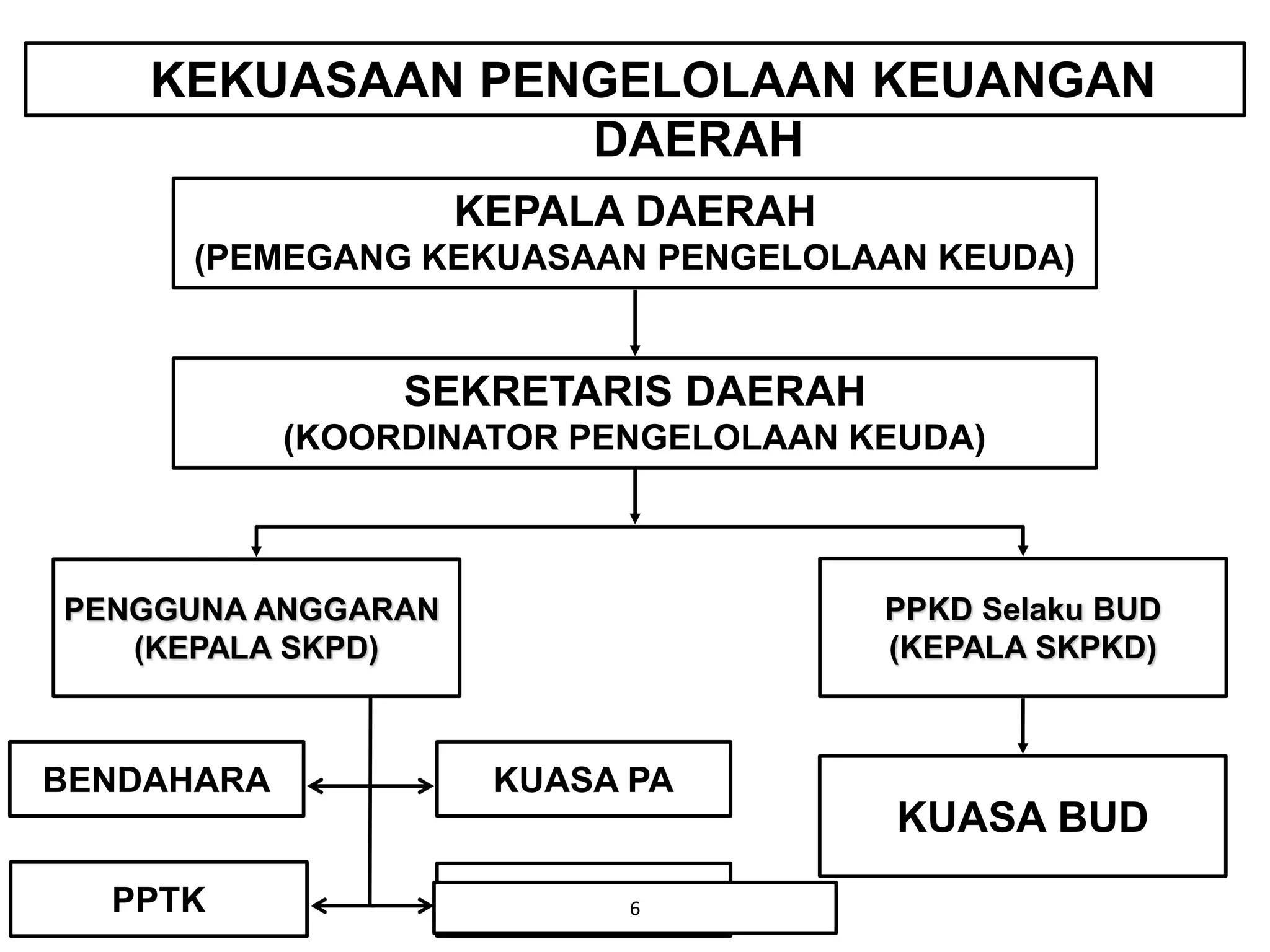 1. MAKALAH SISTEM ADMINISTRASI PERENCANAAN BAGI PA, PPK DAN PPTK.pptx