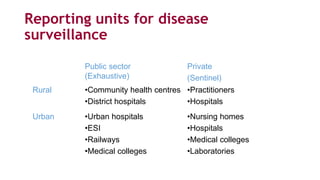 1. IDSP - Overview.pptx