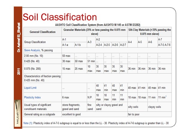 1. Soil Classification.pdf