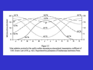 1.Solar-Radiation.Energy.Temp-09.ppt