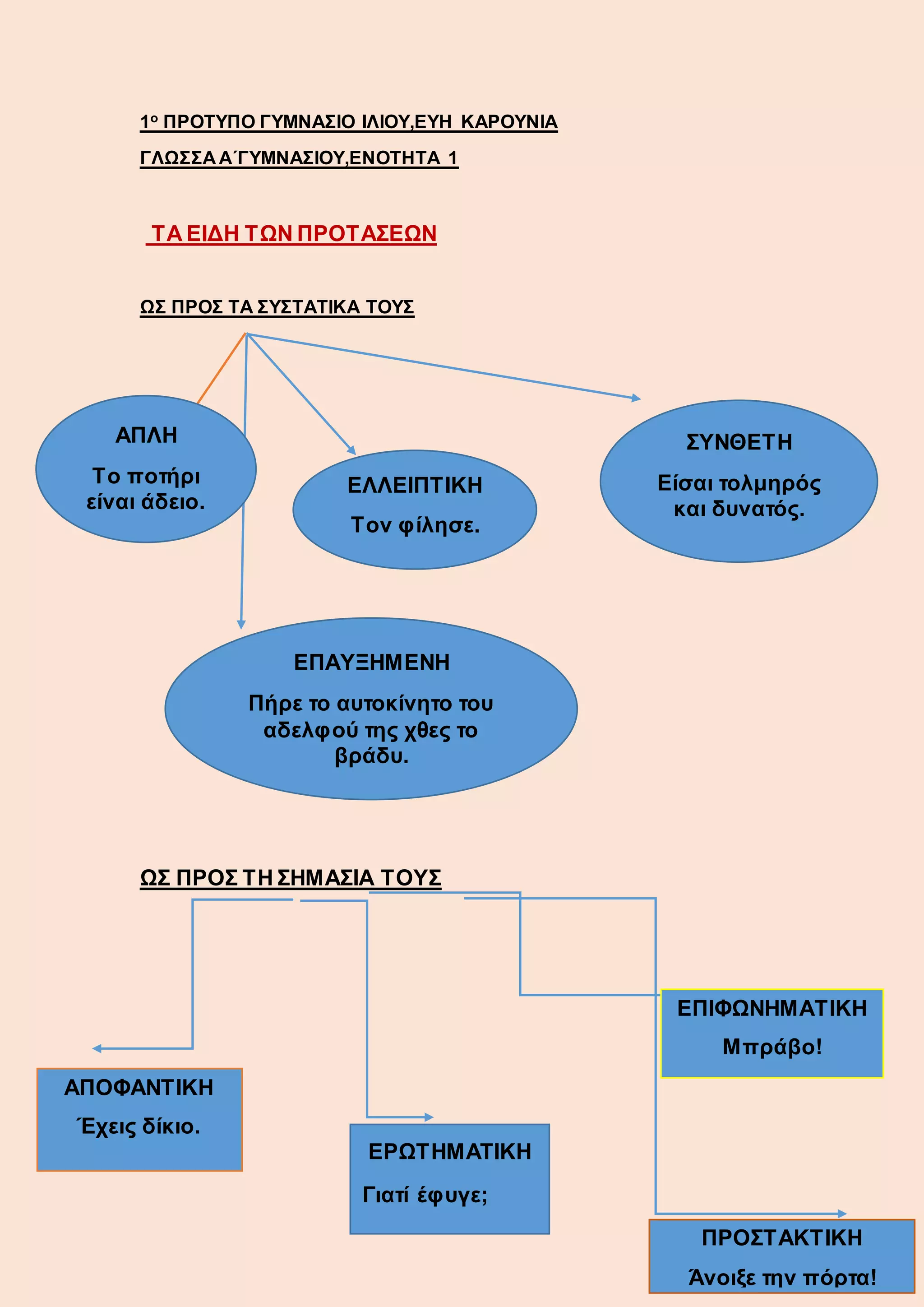 ΤΑ ΕΙΔΗ ΤΩΝ ΠΡΟΤΑΣΕΩΝ,ΣΧΕΔΙΑΓΡΑΜΜΑ,ΓΛΩΣΣΑ Α΄ΓΥΜΝΑΣΙΟΥ,ΕΝΟΤΗΤΑ 1η. | DOCX