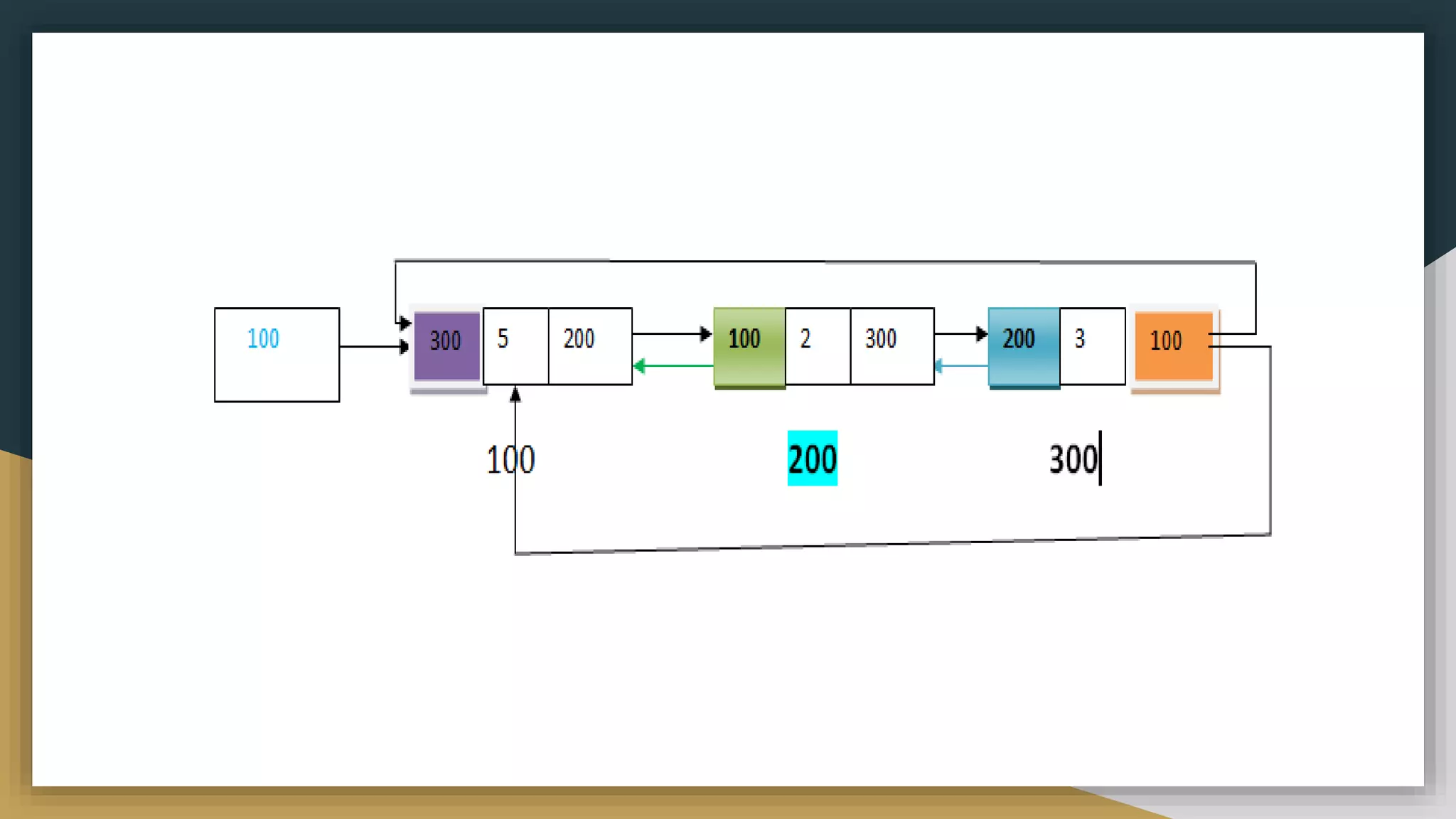 Linked List Memory Allocation And Its Types Pptx