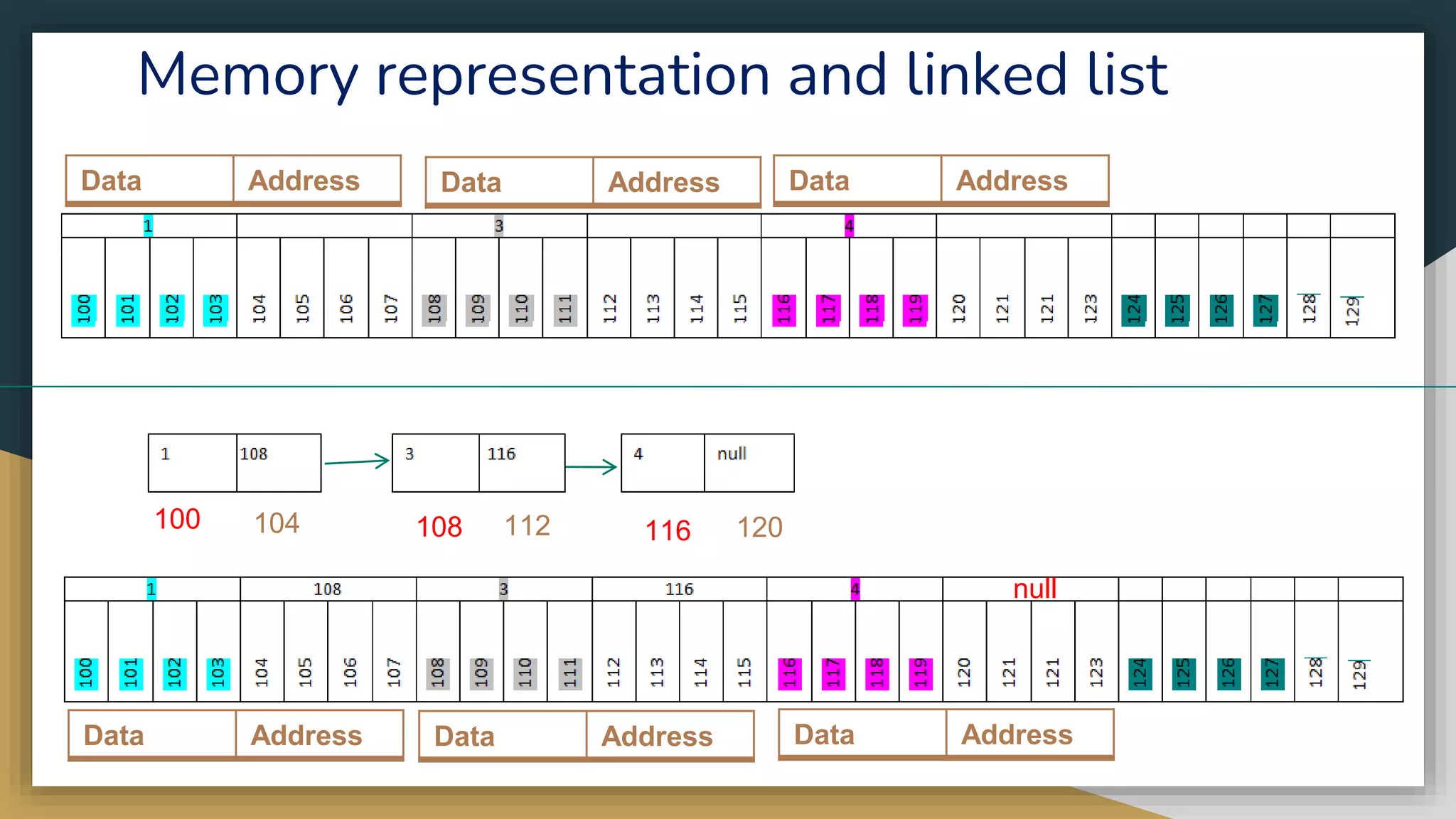 Linked list memory allocation and its types.pptx | Programming Languages | Computing