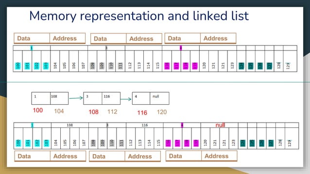 Linked list memory allocation and its types.pptx