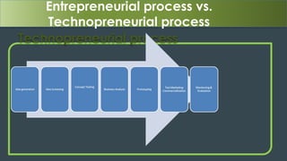 1. INTRODUCTION TO TECHNOPRENEURSHIP.pdf