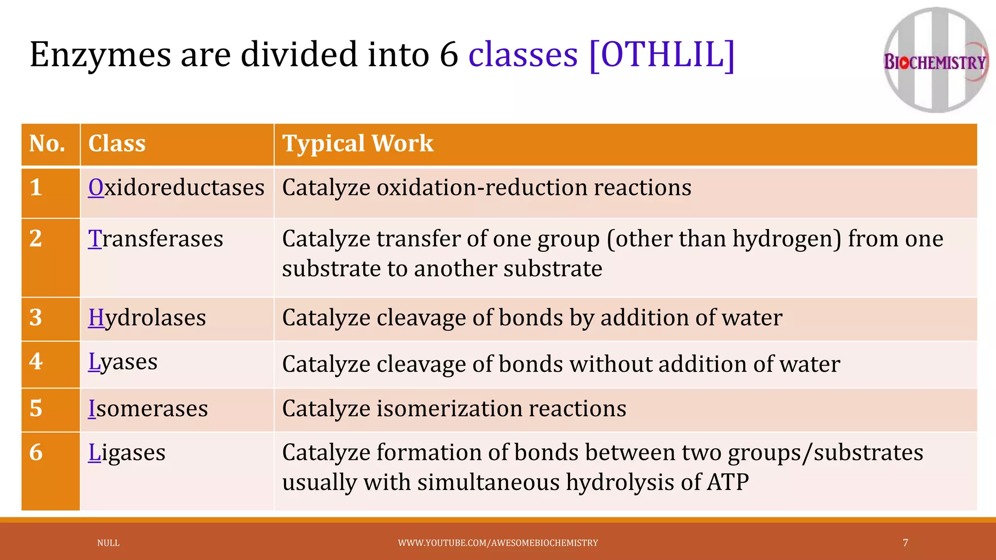 1. Enzymes- Nomenclature and classifications - Copy.pptx