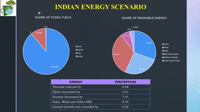 1. INDIAN AND GLOBAL ENERGY SCENARIO.pptx