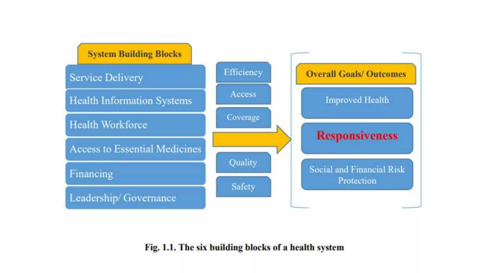 Responsiveness of Health Systems | PPT