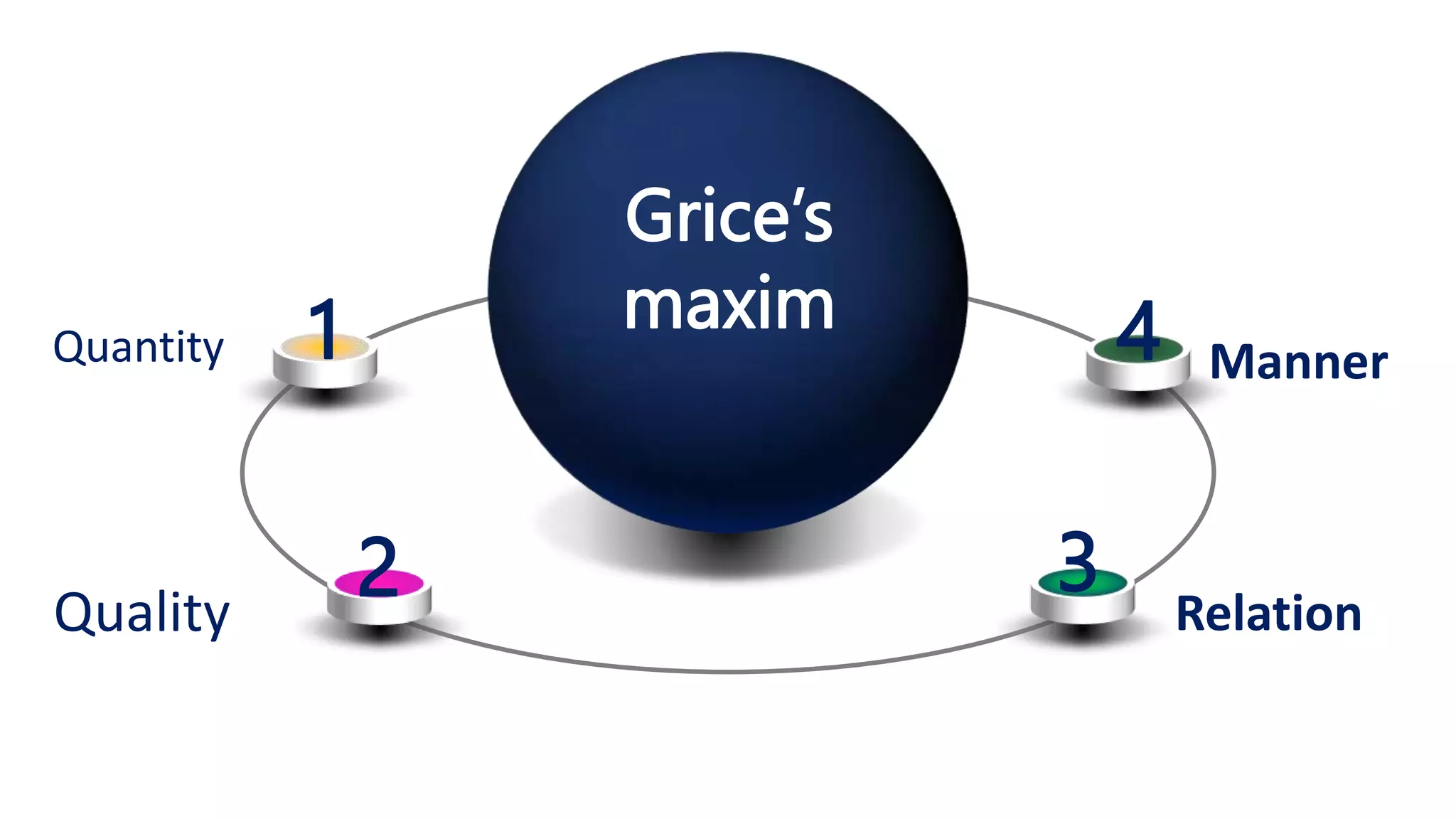 Grice Maxims | PPTX