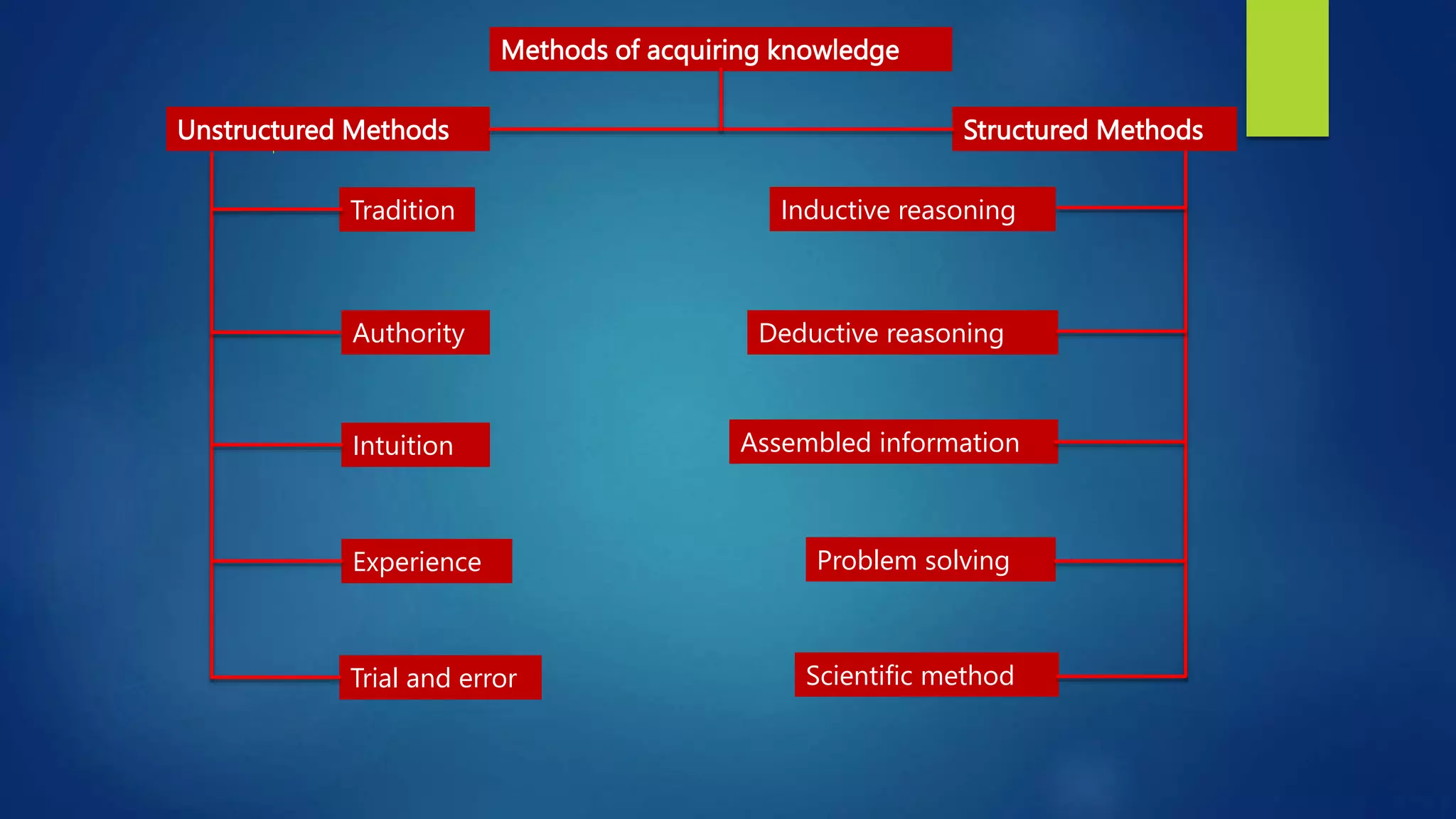 1. Methods of acquiring knowledge in Nursing.pptx