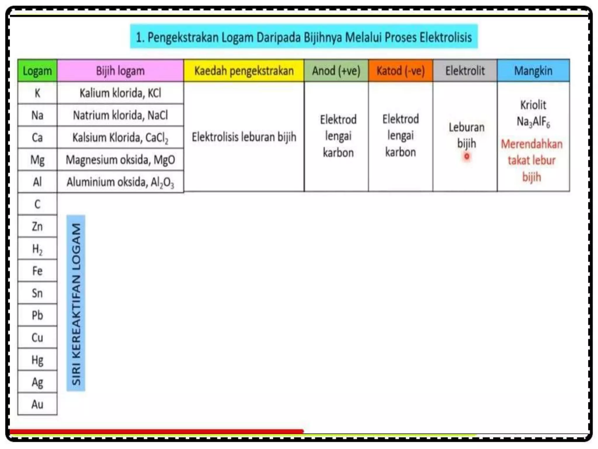 1.5 pengekstrakan logam daripada bijihnya.pptx