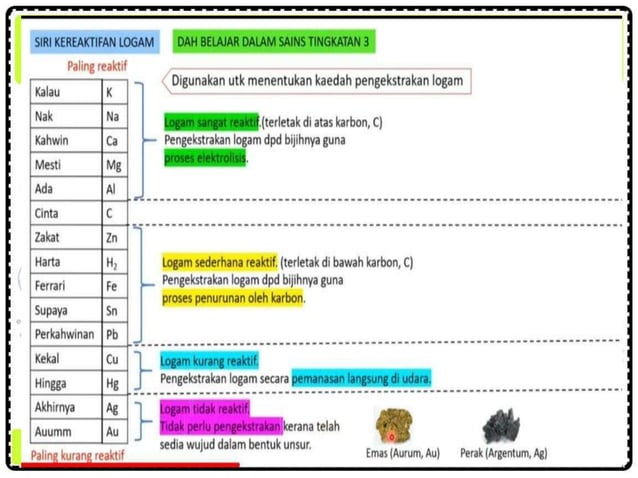 1.5 pengekstrakan logam daripada bijihnya.pptx