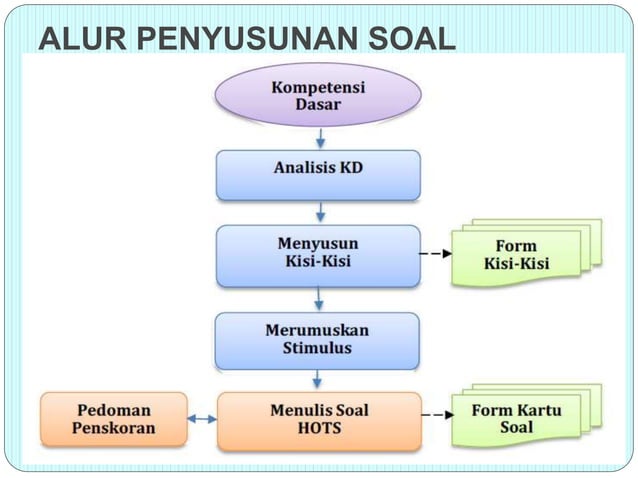 1. PENYUSUNAN SOAL HOTS PAI & BP.pptx