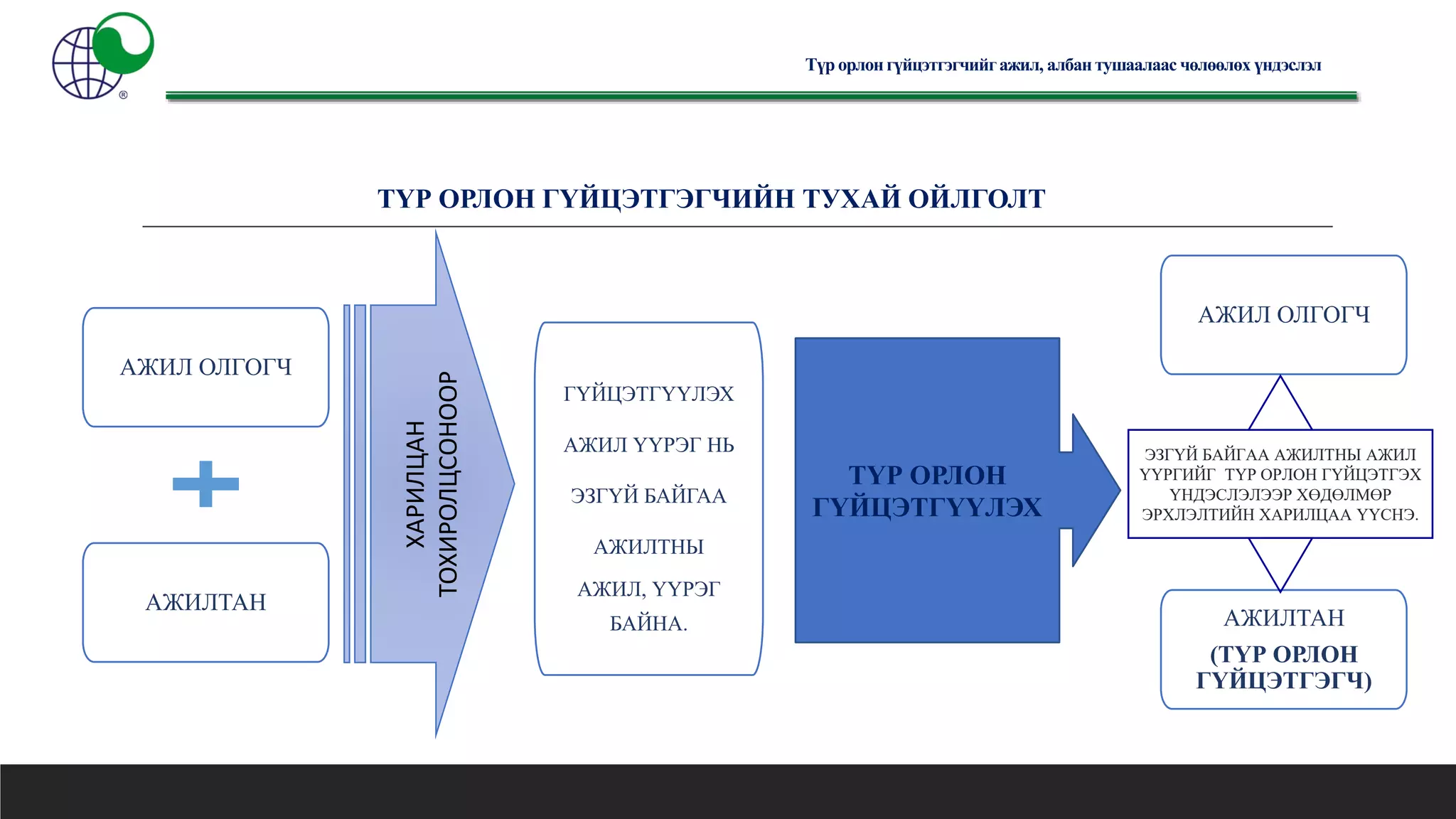 ТҮР ОРЛОН ГҮЙЦЭТГЭГЧИЙГ АЖИЛ АЛБАН ТУШААЛААС ЧӨЛӨӨЛӨХ ҮНДЭСЛЭЛ Pptx