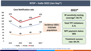NTEP status updates and plans for ending TB in India | PPTX