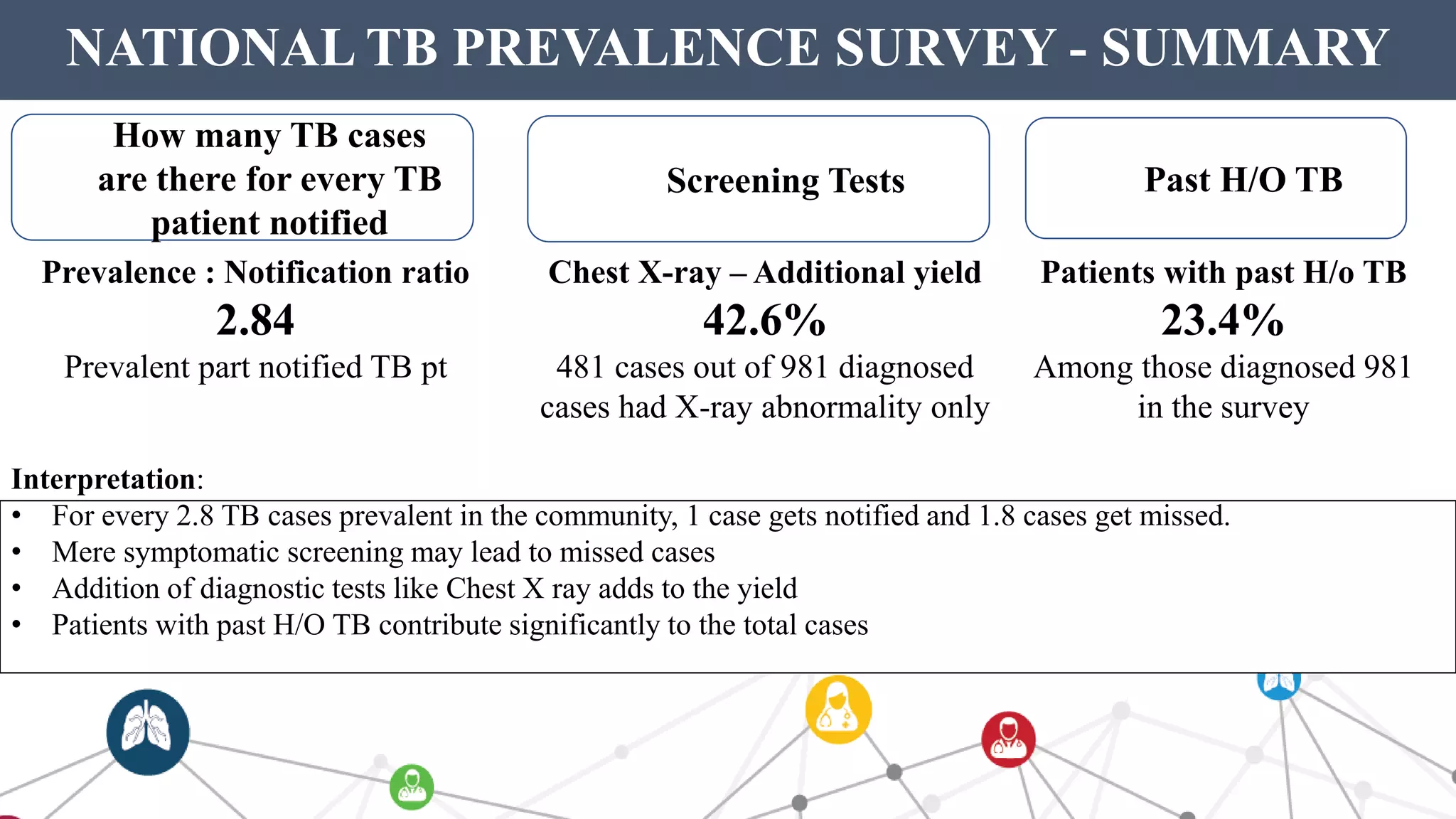 National TB prevalence survey results and its implications for NTEP ...