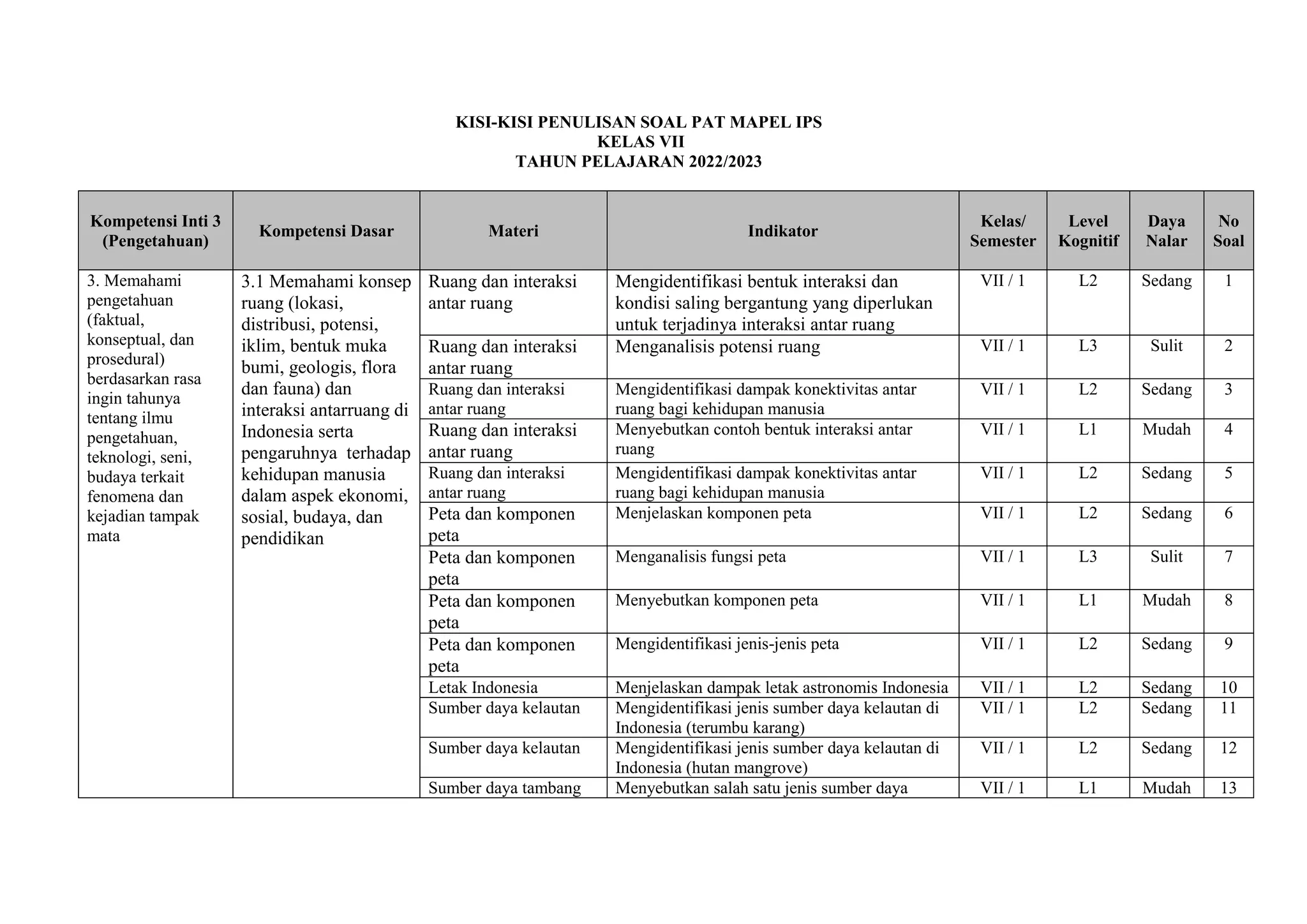 1. KISI-KISI PAS IPS SEMESTER 1 KELAS 7 TAHUN 2022.pdf