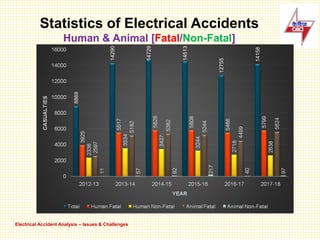 1.Electrical Accidents PPT - Vskp RAJESH CEA.pdf