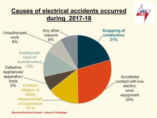 1.Electrical Accidents PPT - Vskp RAJESH CEA.pdf