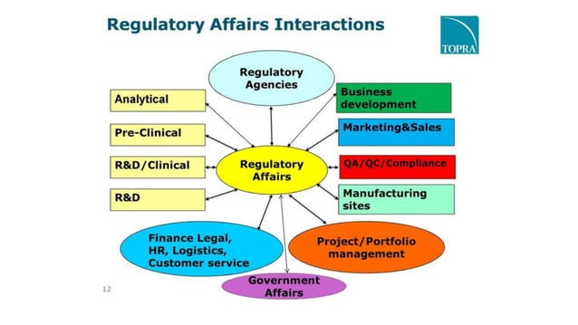 1. Introduction to regulatory affairs (2).pptx | Pharmaceutical ...