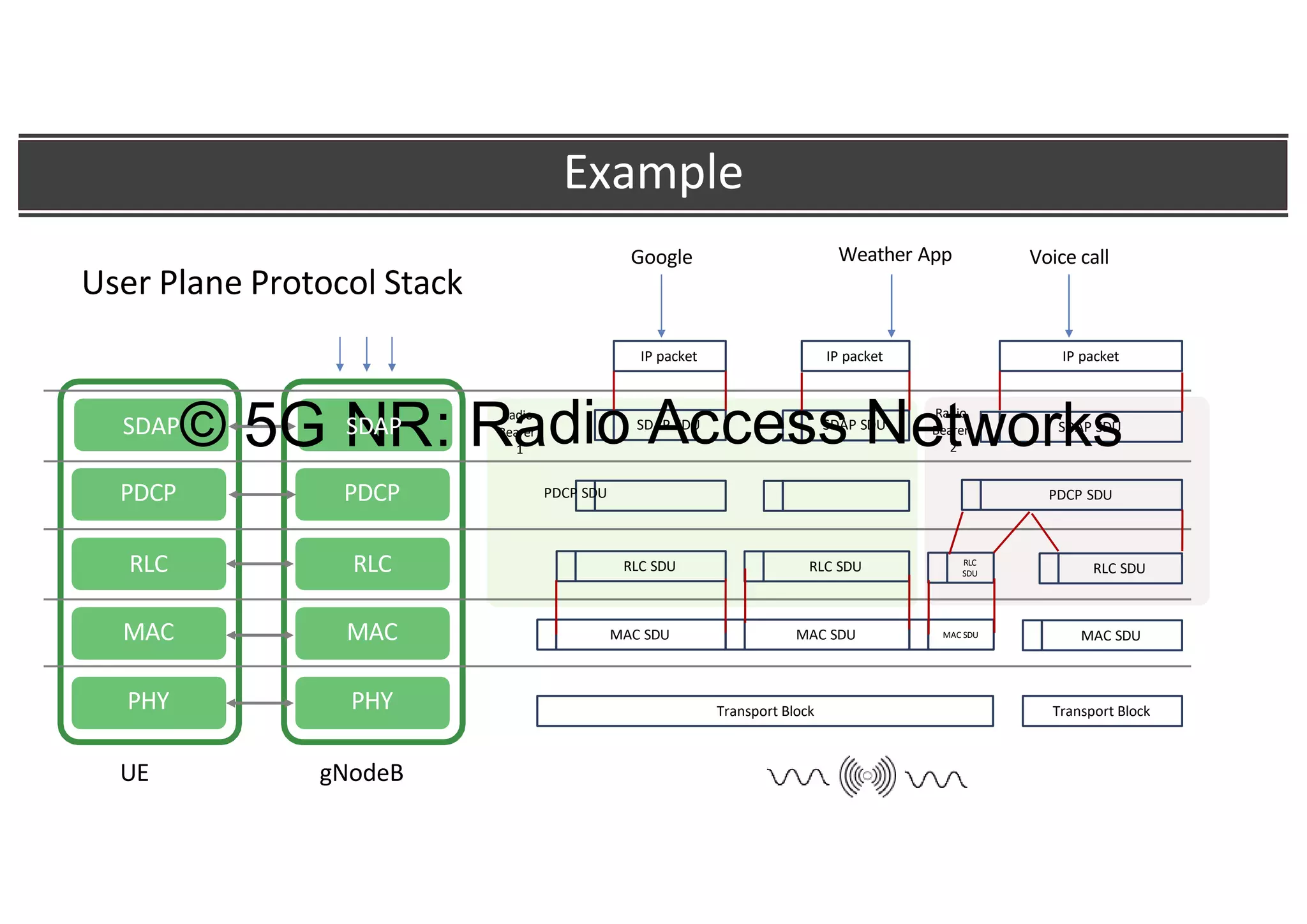 RAN Protocol Stack.pptx