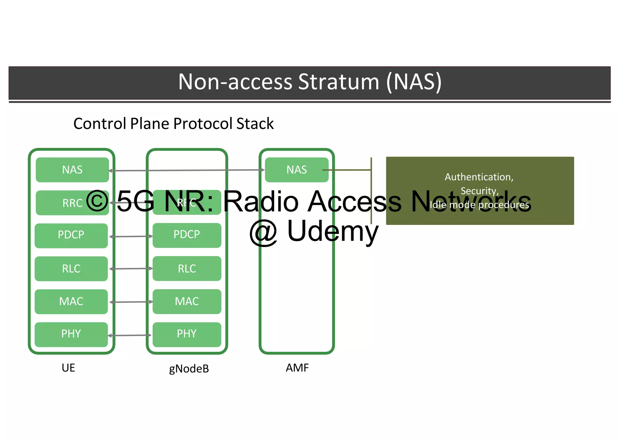 RAN Protocol Stack.pptx