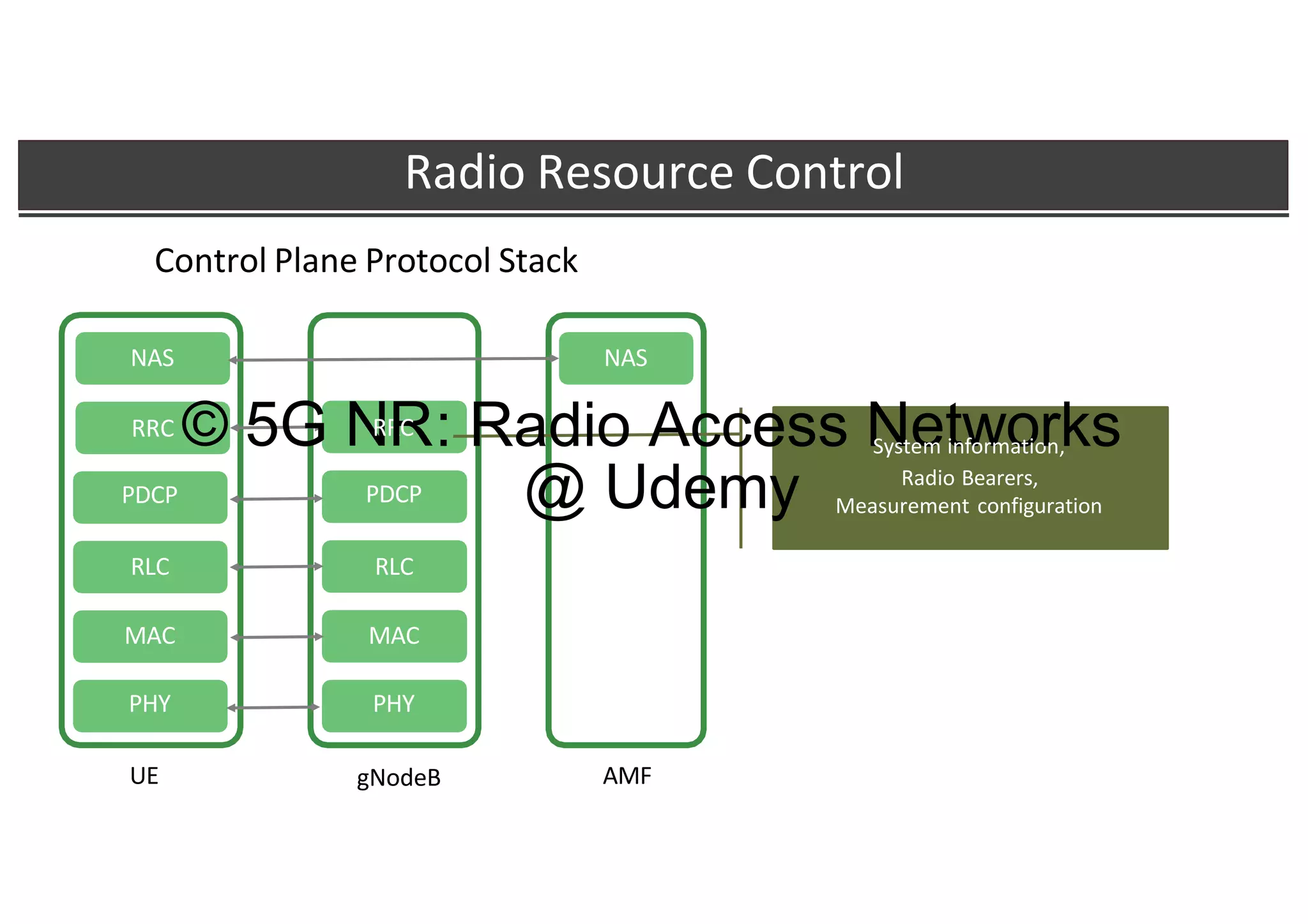RAN Protocol Stack.pptx