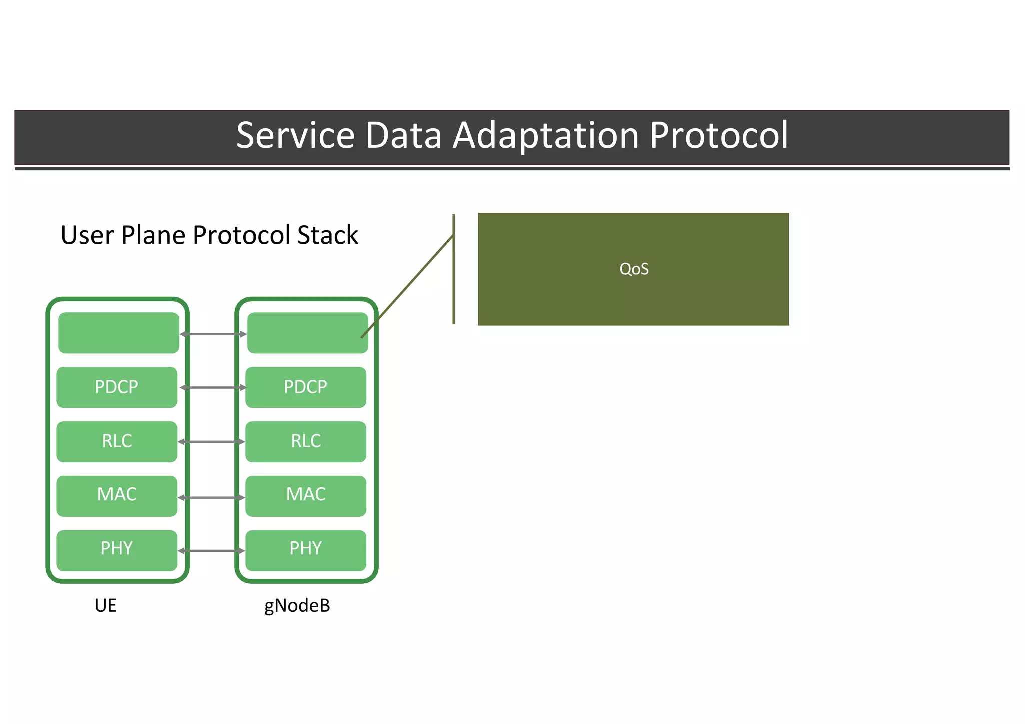 RAN Protocol Stack.pptx