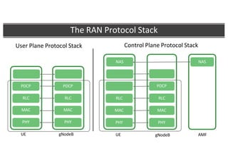 RAN Protocol Stack.pptx