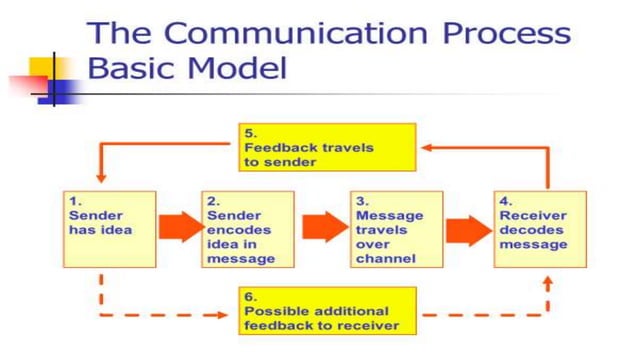 1. Understanding business communication.pptx | Free Download