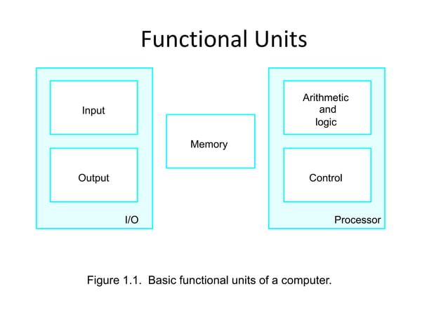 1.Basic Structure of Computer System.ppt | Data Storage and Warehousing ...