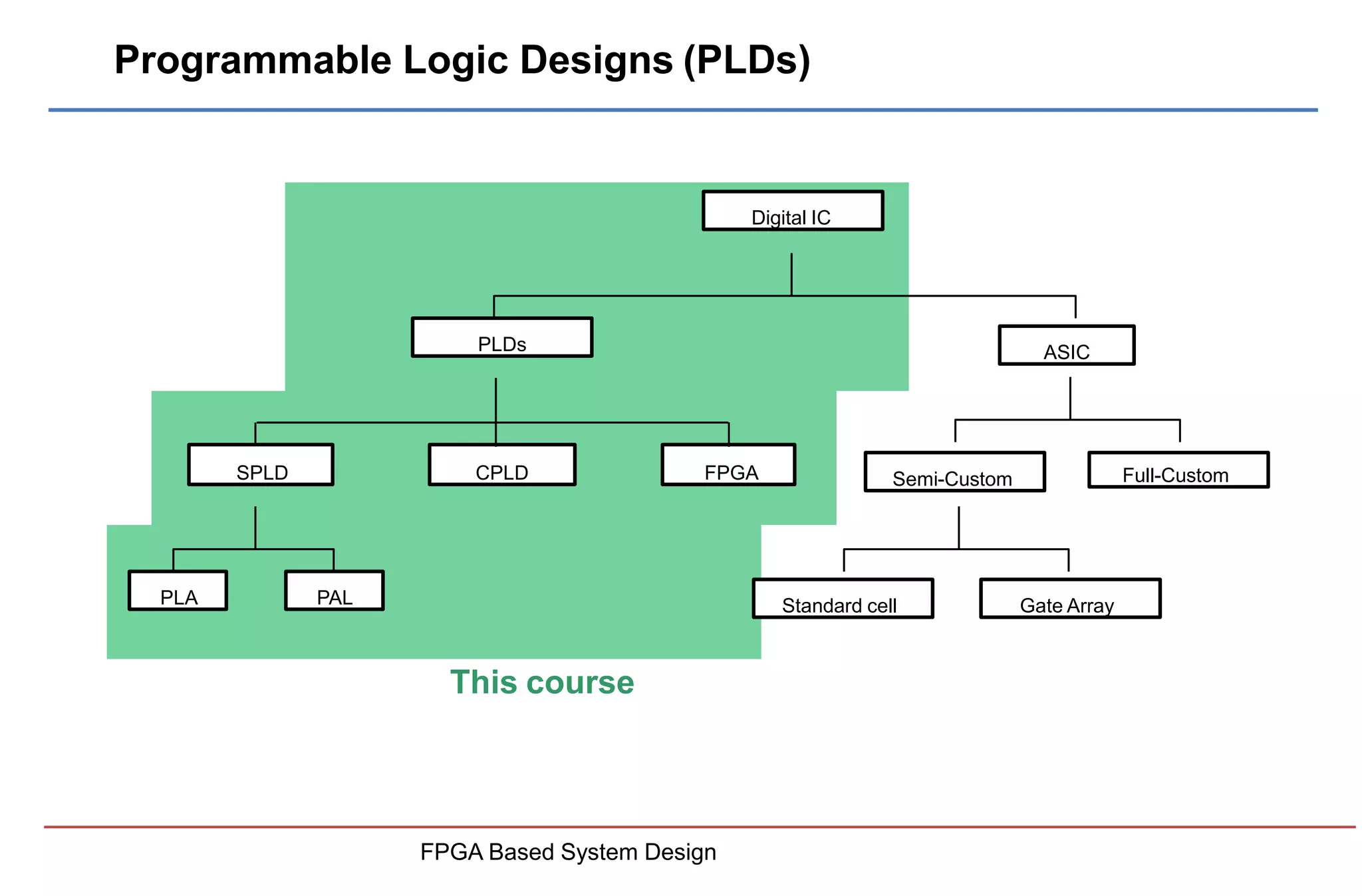 1 Fpga Architecturespdf Operating Systems Computer Software And
