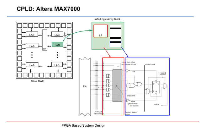 1 Fpga Architecturespdf Operating Systems Computer Software And