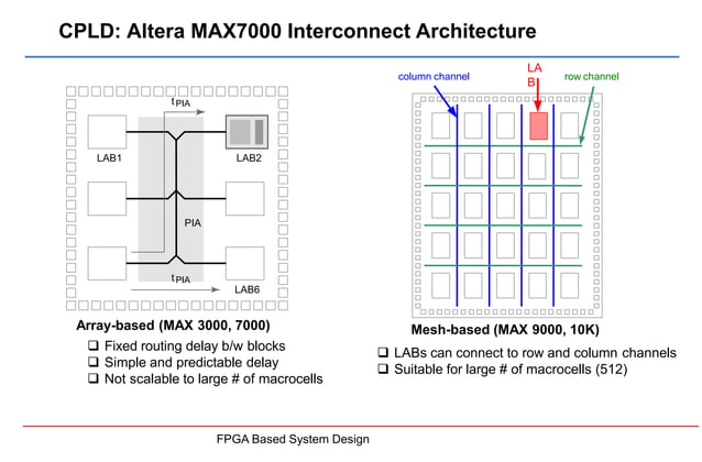 1 Fpga Architecturespdf Operating Systems Computer Software And Applications