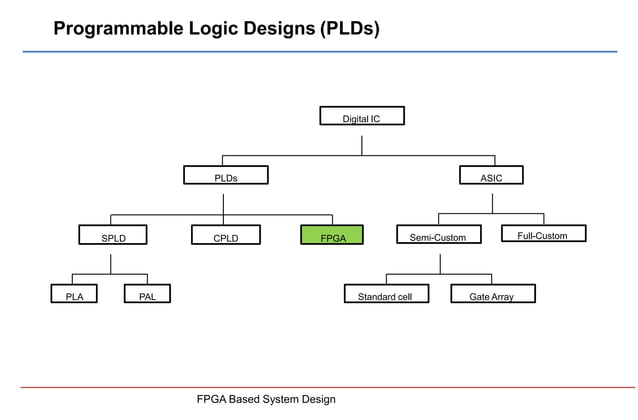 1 Fpga Architecturespdf Operating Systems Computer Software And