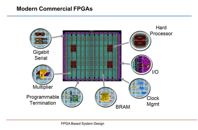 1 Fpga Architecturespdf Operating Systems Computer Software And