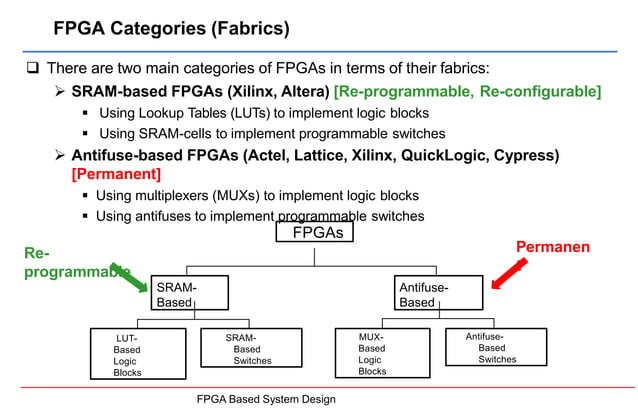 1 Fpga Architecturespdf Operating Systems Computer Software And