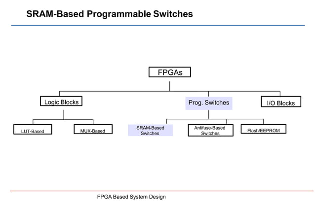 1 Fpga Architecturespdf Operating Systems Computer Software And