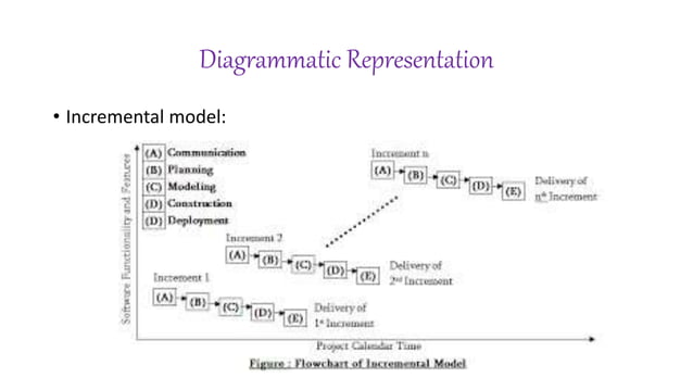 1.3 Incremental Model.pptx | Computer Software and Applications | Computing