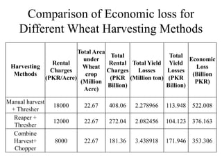 1.Analysis of Wheat loss.pptx