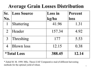 1.Analysis of Wheat loss.pptx